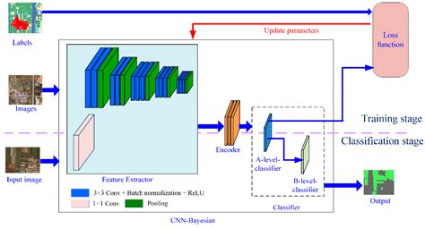 Cnn Model Flow Of The Basic Faster R Cnn Detection Model Download
