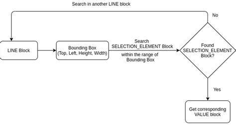 improving data extraction processes using amazon textract and idexcel