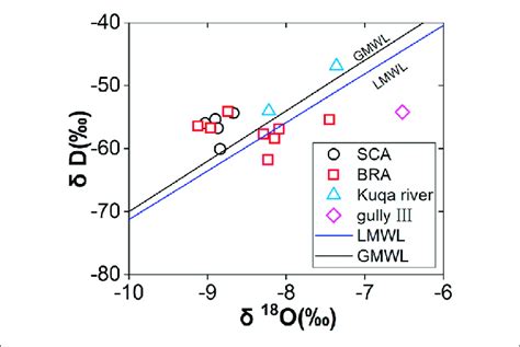 Relationship Between δd And δ 18 O Isotopic Concentrations