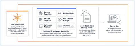 aws security hub amazon web services aws