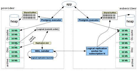 postgresql v10逻辑复制 postgresql set publication parameter csdn博客