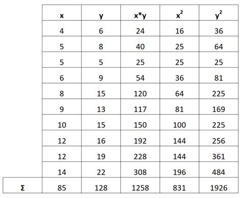 How To Find Linear Regression Equation From A Table