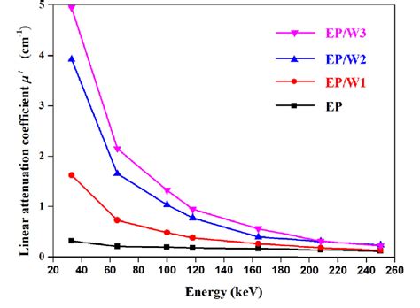 Variation In The Linear Attenuation Coefficient Of Different Samples