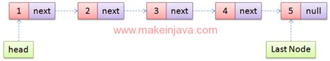reverse single linked list in java using non recursive algorithm examples