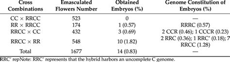 Summary Of Interspecific Hybrid Embryos From Different Cross