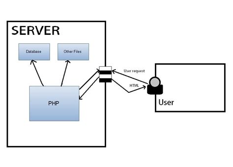 php relieve amp apache mysql and php module in php