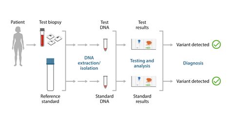 Choosing Reference Standards For Molecular Assay Development Clinical