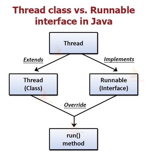 runnable interface in java to create threads techvidvan