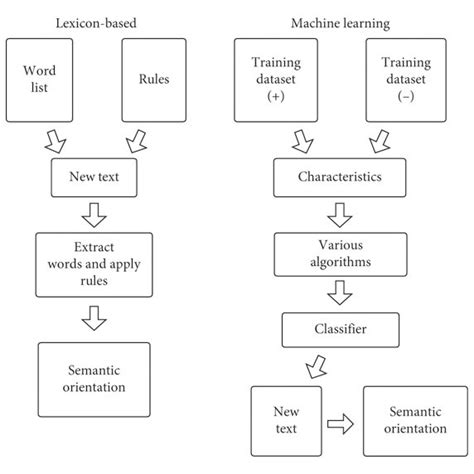 Machine Learning And Lexicon Based Approaches Of Sentiment Analysis