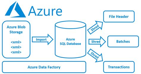 importing multiple xml files in azure sql database with azure data