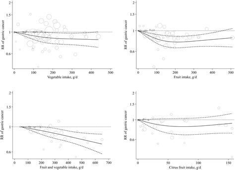 Frontiers Fruit And Vegetable Intake In Relation To Gastric Cancer