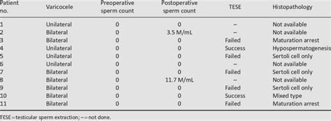 Induction Of Spermatogenesis After Microsurgical Varicocelectomy In 11