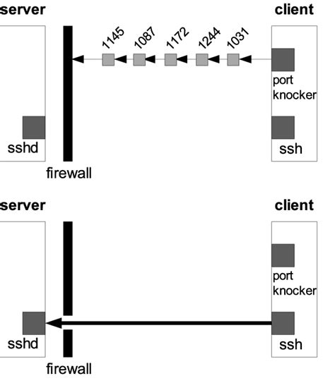 Port Knocking Port Knocking Is A Simple Concept Its… By Redouane