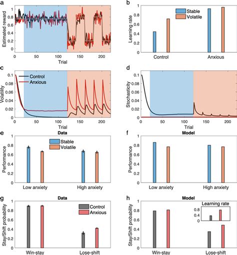 The Stochasticity Lesion Model Shows A Pattern Of Learning Deficits