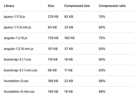 how to enable text compression gzip and brotli to speed up your site