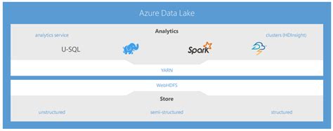 microsoft bi tools azure use azure data lake for big data