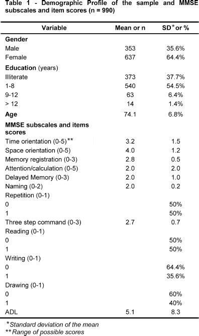 education does not equally influence all the mini mental