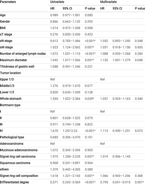 Univariate And Multivariate Analysis Of Predictors Of Os Download