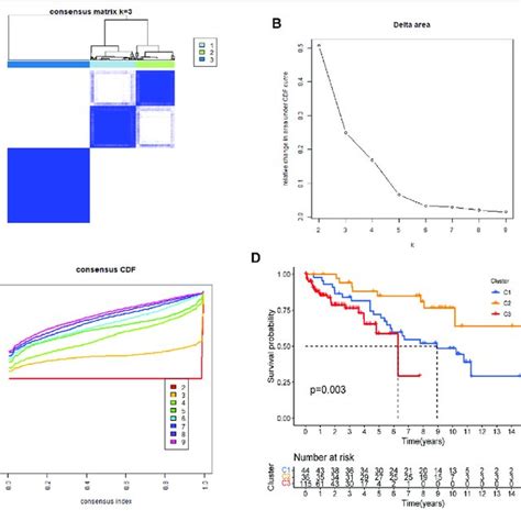 Identification Of Drgs Based Molecular Subtypes Of Hcc Patients From
