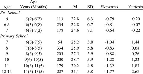 Coloured Progressive Matrices Mean M Standard Deviation Sd