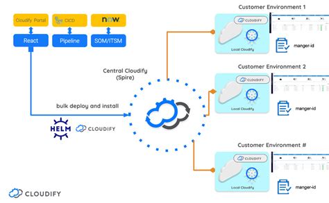 An Open Multi Kubernetes Cluster With Aws Eks Anywhere ™ And Cloudify