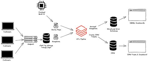 how databricks improved its ux with a novel in house js exception