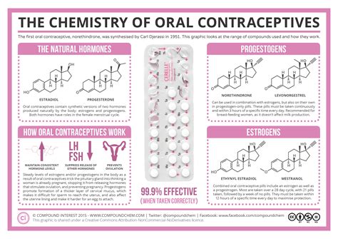 the chemistry of oral contraceptives compound interest