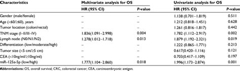 Univariate And Multivariate Analyses For Os In Patients With Crc