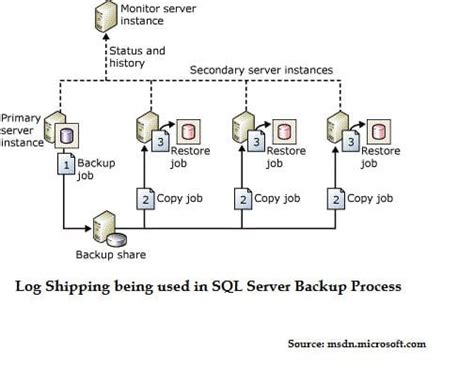 3 top challenges you may face during sql server backup process