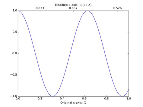 figure avec deux axes des abscisses matplotlib