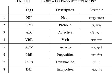 nlp pos tags list nlp practicioner