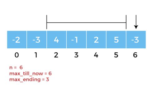 kadane s algorithm in python javatpoint