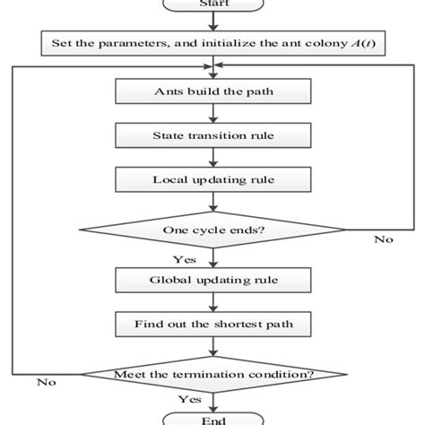 flow chart of improved ant colony algorithm download scientific diagram
