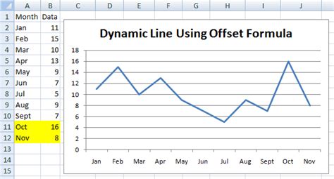 how to make a dynamic chart using offset formula excel dashboard