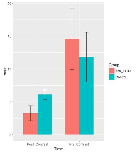 [solved] how to add standard deviation bars in ggplot stacked bar plots