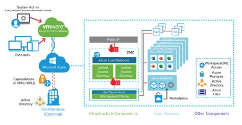 getting started with horizon cloud on azure many miles away