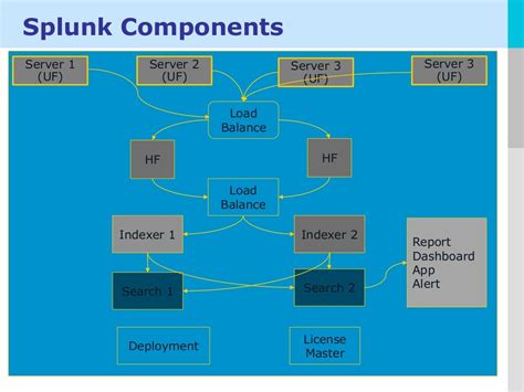 splunk architecture