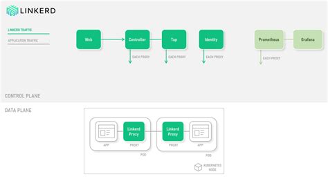 overview of linkerd azure kubernetes service microsoft docs
