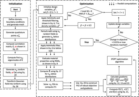 Flowchart Outlining The Steps Performed In The Robust Optimization