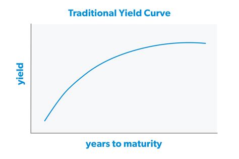what is a yield curve and why does it matter ramsey