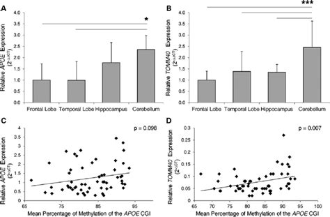 Relative Mrna Expression Levels And Their Correlation With Apoe Cgi Dna