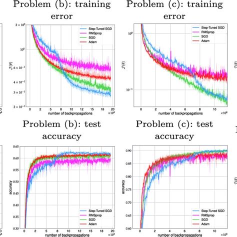 Classification Of Cifar 10 And Cifar 100 With Resnet 20 Left And