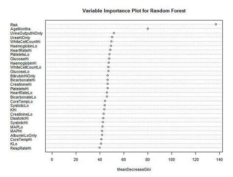 Variable Importance As Measured By Gini Index Using Random Forest