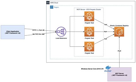 migrating and modernizing windows communication foundation wcf