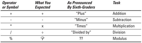 c language mathematical symbols dummies