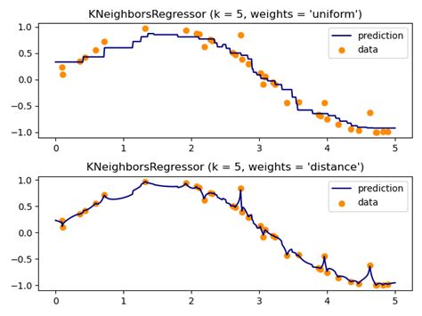 nearest neighbors regression — scikit learn 0 23 2 documentation