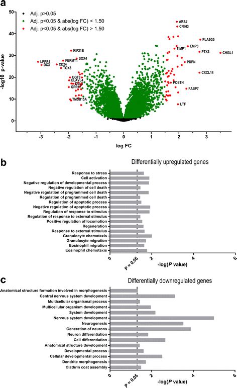 Differential Expression Analysis A Volcano Plot Illustrating That 50