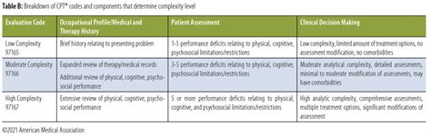 evaluate your ot and pt coding aapc knowledge center