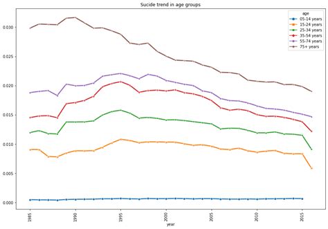 statistical analysis and exploration used on various data sets with python