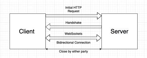 websockets and real time applications by emily lim medium